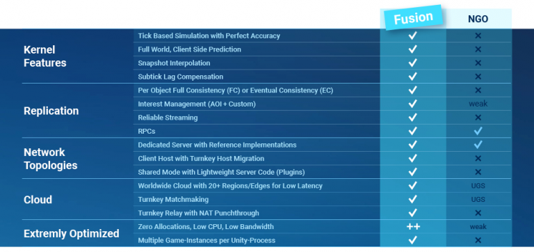 Photon Fusion, now a Unity Verified Solution - Photon Engine Blog